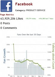 11 Of Top 30 Facebook Pages Switched To Timeline, Does It Drive Less ...