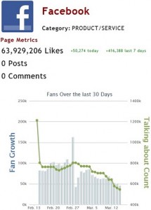 11 Of Top 30 Facebook Pages Switched To Timeline, Does It Drive Less ...
