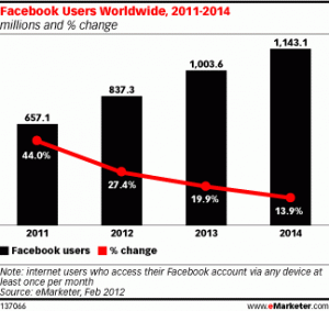 Huge Social Network Users Growth Worldwide By 2014, Facebook Reinforce ...