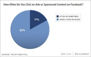 Facebook Ad Effectiveness Questioned Ahead Of IPO